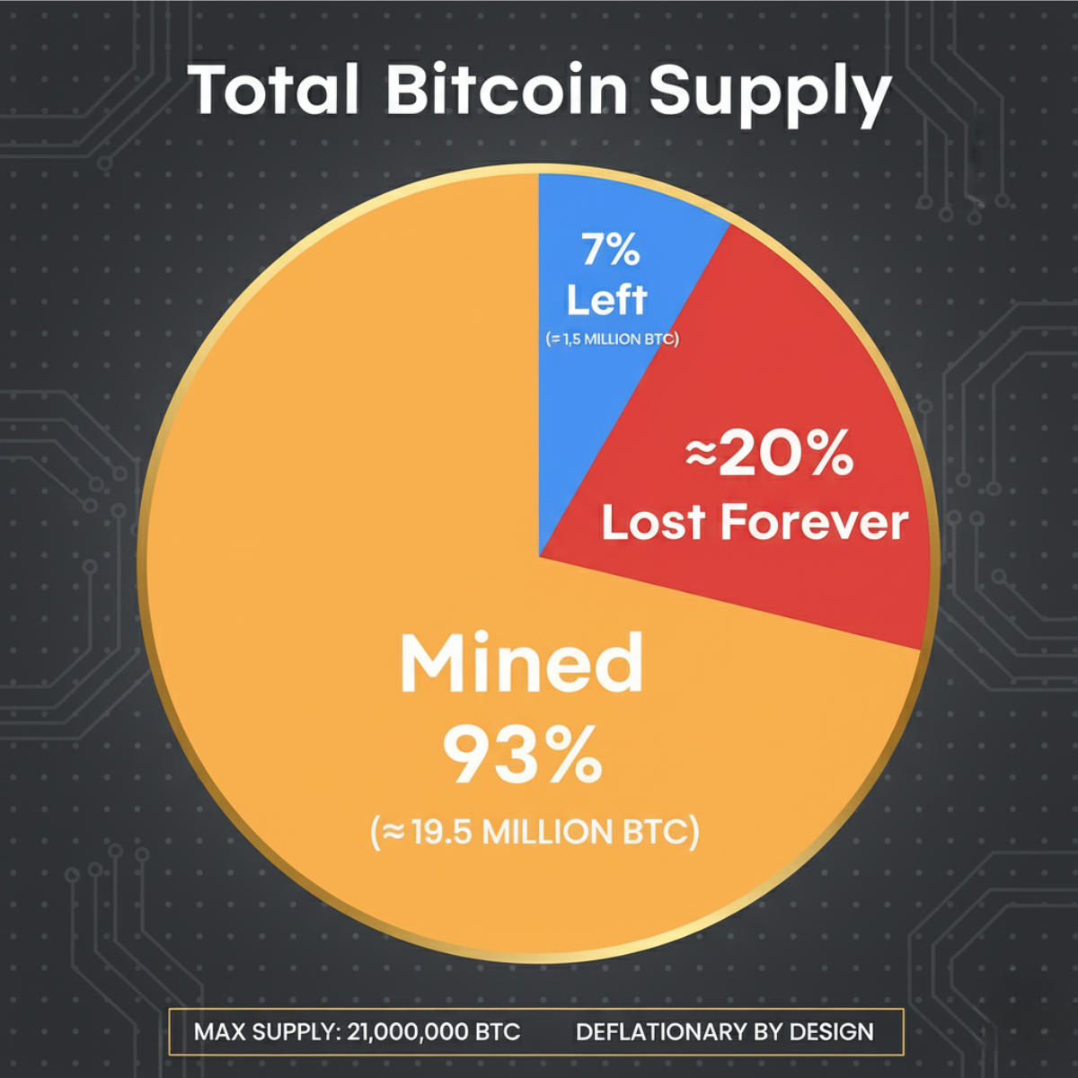 How Many Bitcoins Are Left to Mine in 2026? (Updated Halving Data, Supply Chart & Future Outlook)